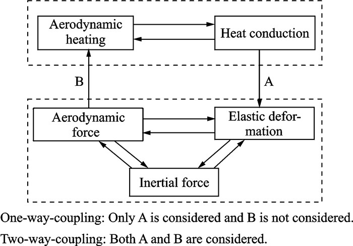 Two-Way-Coupling Method for Rapid Aerothermoelastic Analyses of ...