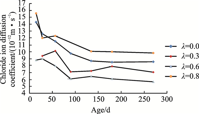 Effect of Curing Age on Chloride Diffusion Coefficient of Recycled ...