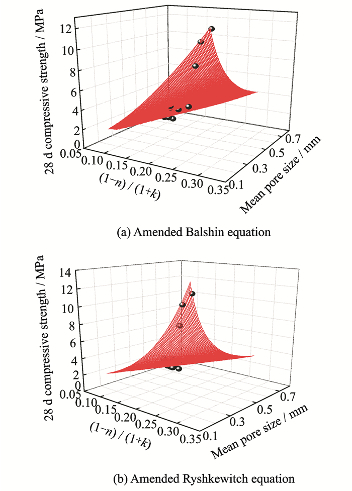 Quantitative Analysis of Relationship Between Pore Structure and Compressive Strength of Foamed ...